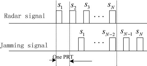 Diagrammatic Sketch Of Radar Signal And Jamming Signal Download