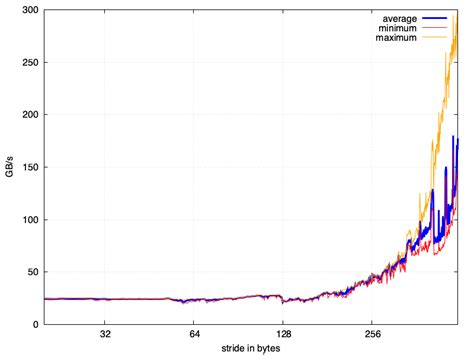 Measuring The Size Of The Cache Line Empirically Daniel Lemire S Blog