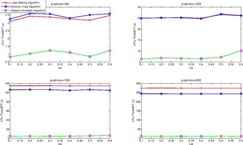 Figure 1 From An Adaptive Amoeba Algorithm For Shortest Path Tree