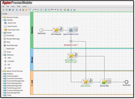 Business Process Management Bpm A High Level Overview Of Appian Bpm