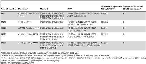 Identified Mhc Class I And Kir Gene Transcripts Download Table
