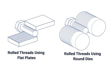 What Are The Different Types Of Thread Manufacturing Process