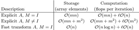 Table 31 From Fixed Point Continuation Applied To Compressed Sensing Implementation And