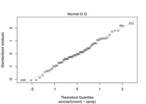 comparing measurements across several groups anova data science blog understand implement