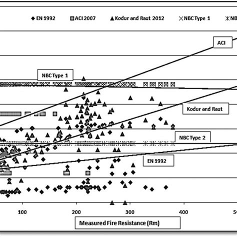 Pdf Fire Resistance Of Reinforced Concrete Columnsa Systematic Review