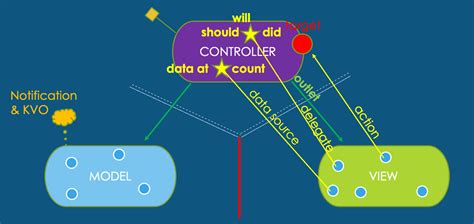 22 Ios Mvc Native Mobile Applications