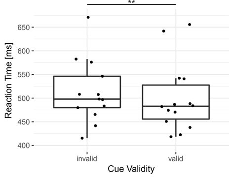 Reaction Times In Invalid And Valid Conditions Horizontal Boxplot Download Scientific Diagram