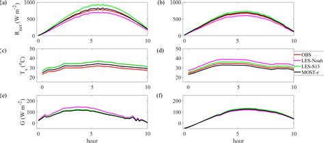 Acp Large Eddy Model Closure And Simulation Of Turbulent Flux Patterns Over Oasis Surface