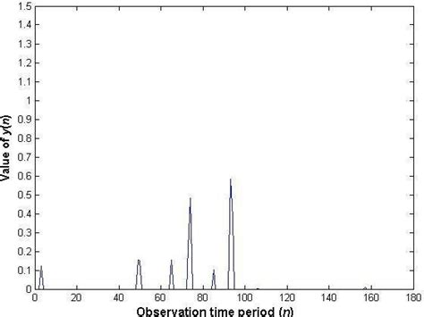 Cusum Test Statistics Of Normal Traffic Download Scientific Diagram