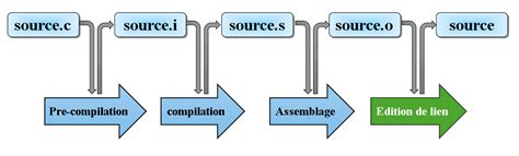 Organisation De Projet C Avec Compilation Séparée
