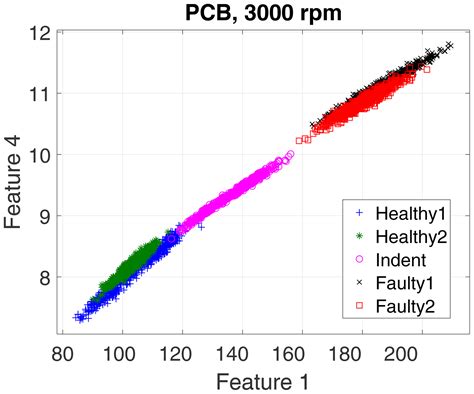 Jsss Data Driven Vibration Based Bearing Fault Diagnosis Using Non