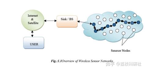 【leach和eammh协议性能比较】低能耗自适应聚类层次路由协议和能量感知多跳多路径层次路由协议比较研究（matlab代码实现） 知乎