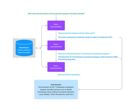 Llamaindex 🦙 Gpt Index On Twitter Multi Step Query Decomposition Can Help With Document