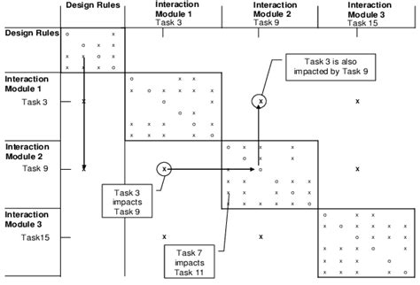 Identification And Full Decoupling Of Interaction Modules Adapted From