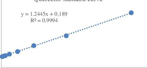 Quercetin Standard Curve Download Scientific Diagram