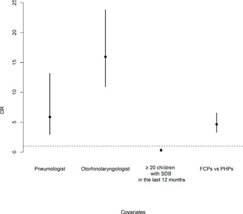OR And Confidence Intervals From The Logistic Regression For Class Download Scientific