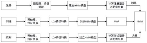 Voiceprint Recognition Method Under Small Sample Condition Of Conference Scene Eureka Patsnap