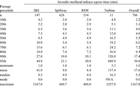 Sample Size Percentile Distribution Minimum Mean Median Mode And Download Table