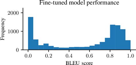 Figure 4 From Efficient Avoidance Of Vulnerabilities In Auto Completed Smart Contract Code Using