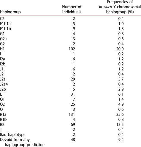 In Silico Y Chromosomal Haplogroup Assignments In The Population Of