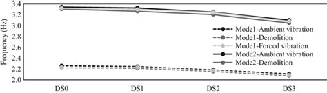 9 Identified Natural Frequencies At Different Damage States Download