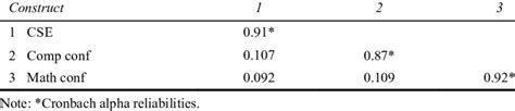 Covariance Matrix Of The Latent Constructs Download Table