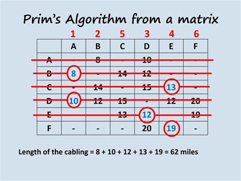 Ppt Prims Algorithm From A Matrix Powerpoint Presentation Free Download Id1903885