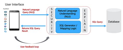 Sql Ai Tools Comparison Text2sql Ai Ai2sql And Askyourdatabase By Cornellius Yudha Wijaya