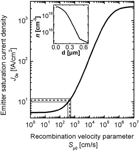 Shows The Effective Surface Recombination Velocity Of The A Si H Sin