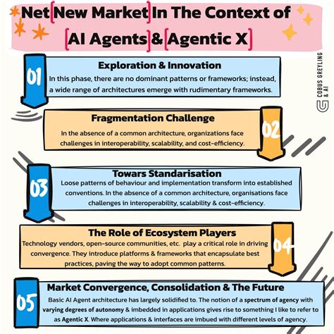 Net New Markets In The Context Of Ai Agents And Agentic ‘x By Cobus Greyling Medium