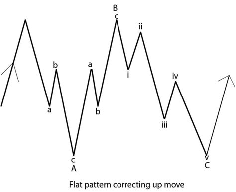 Flat Correction Pattern Effective Trading In Financial Markets Using Technical Analysis