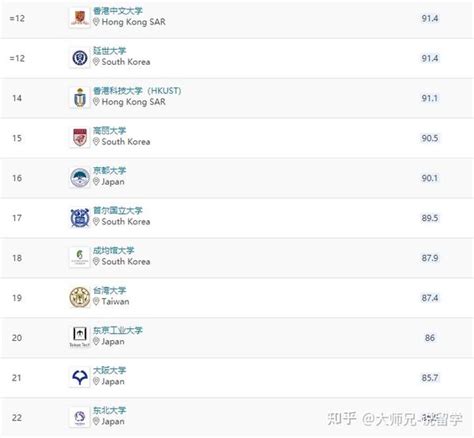 2023 QS亚洲大学排名出炉 知乎