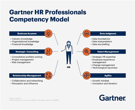 Gartnerhr Humanresources Skills Gartner For Hr