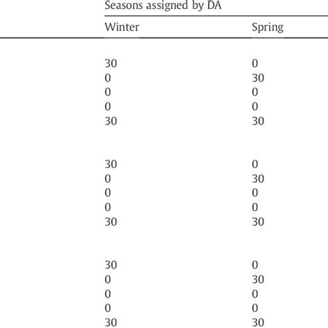 Classification Matrix For Discriminant Analysis Of Temporal Variations