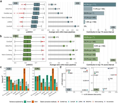 Assessment Of Batch Correction Methods A B For Both Crohns Disease Download Scientific
