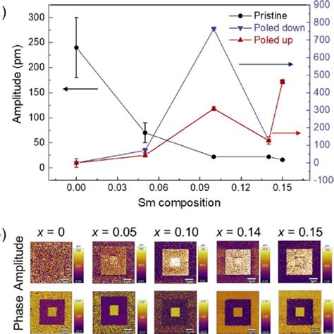 A Evolution Of The Extracted Amplitude Magnitude From The Pristine