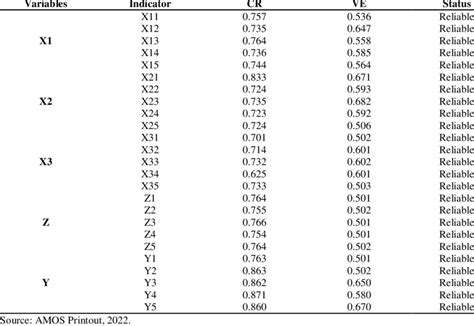 Results Of Reliability Test Of Variable Measurement Indicators