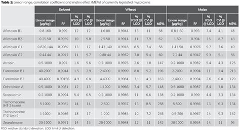 A Tandem Mass Spectrometry Approach For Mycotoxin Quantification
