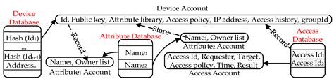 An Attribute Based Collaborative Access Control Scheme Using Blockchain For Iot Devices