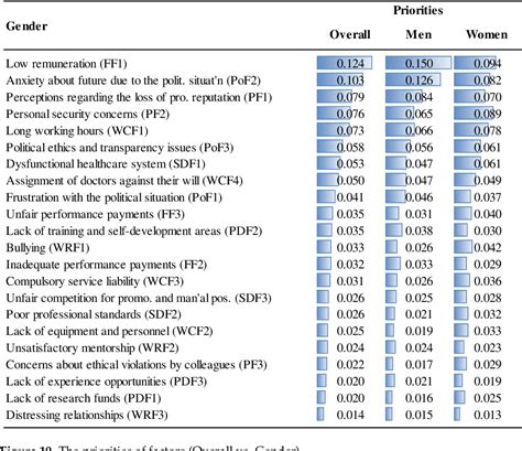 Figure 10 From An Analytic Hierarchy Process Contingency Analysis Of Factors Affecting The
