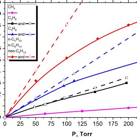 The value of τP O versus the buffer gas pressure for various Download Scientific Diagram