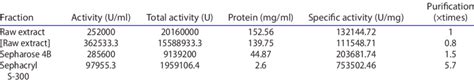 Purification Protein Profile At Different Steps Of The Amylase From