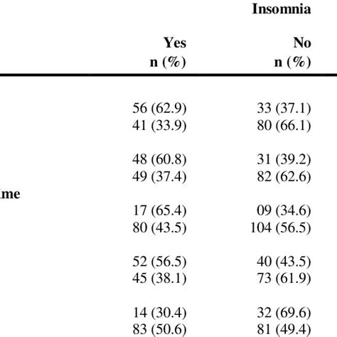 Association Between Insomnia And Personal Habits Of Respondents N210