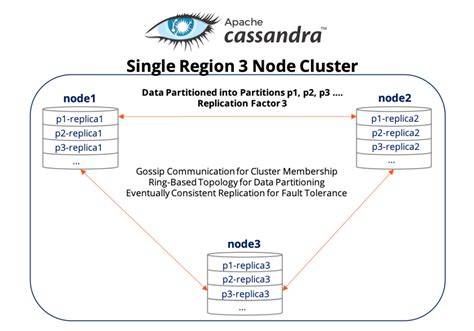 Apache Cassandra The Truth Behind Tunable Consistency Lightweight