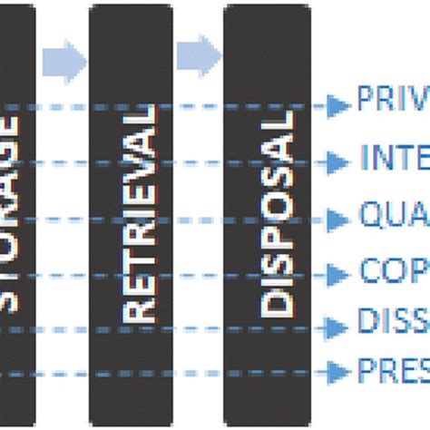 Data Lifecycle By Information Science Download Scientific Diagram