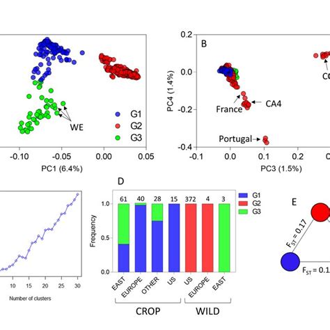 Principal Component Analysis A And B And Discriminant Analysis Of Download Scientific Diagram