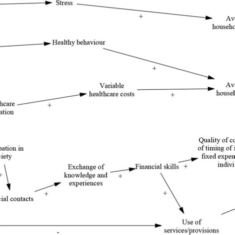 An Example Of A Balancing Feedback Loop Vensim Ple Version 901 Download Scientific Diagram