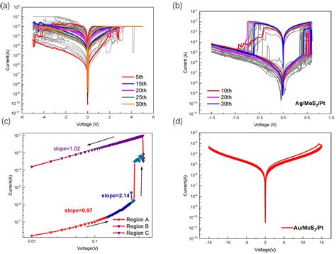 Mos2 Based Memristor Robust Resistive Switching Behavior And Reliable Biological Synapse Emulation