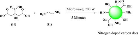 Synthesis And Characterization Of Nitrogen Doped Carbon Dot N Doped Download Scientific