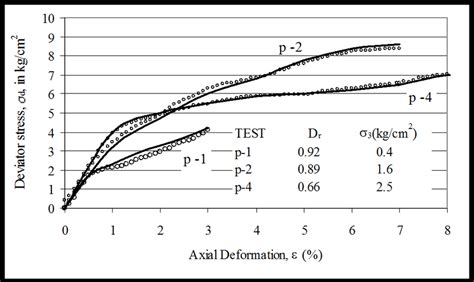 Cascade Correlation Results For The Architecture With Only D As Output Download Scientific